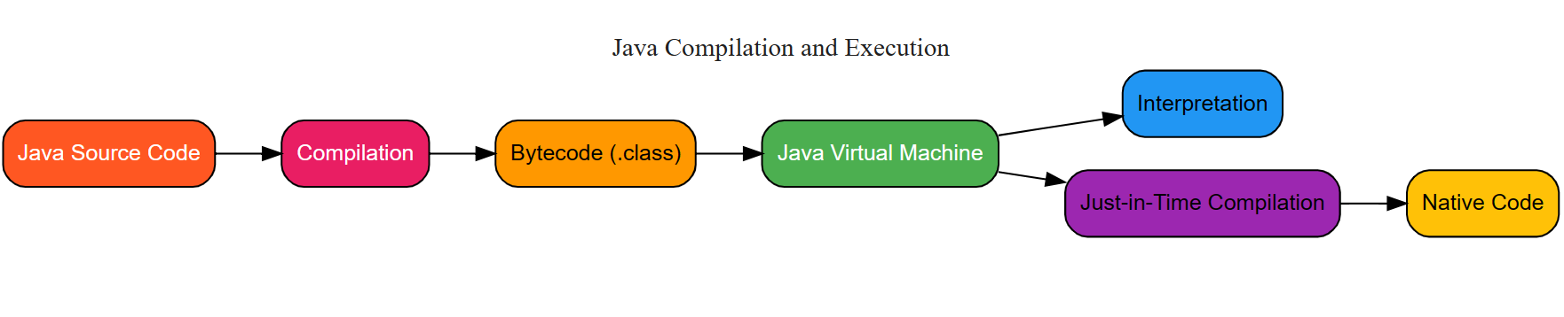 Java como un principiante